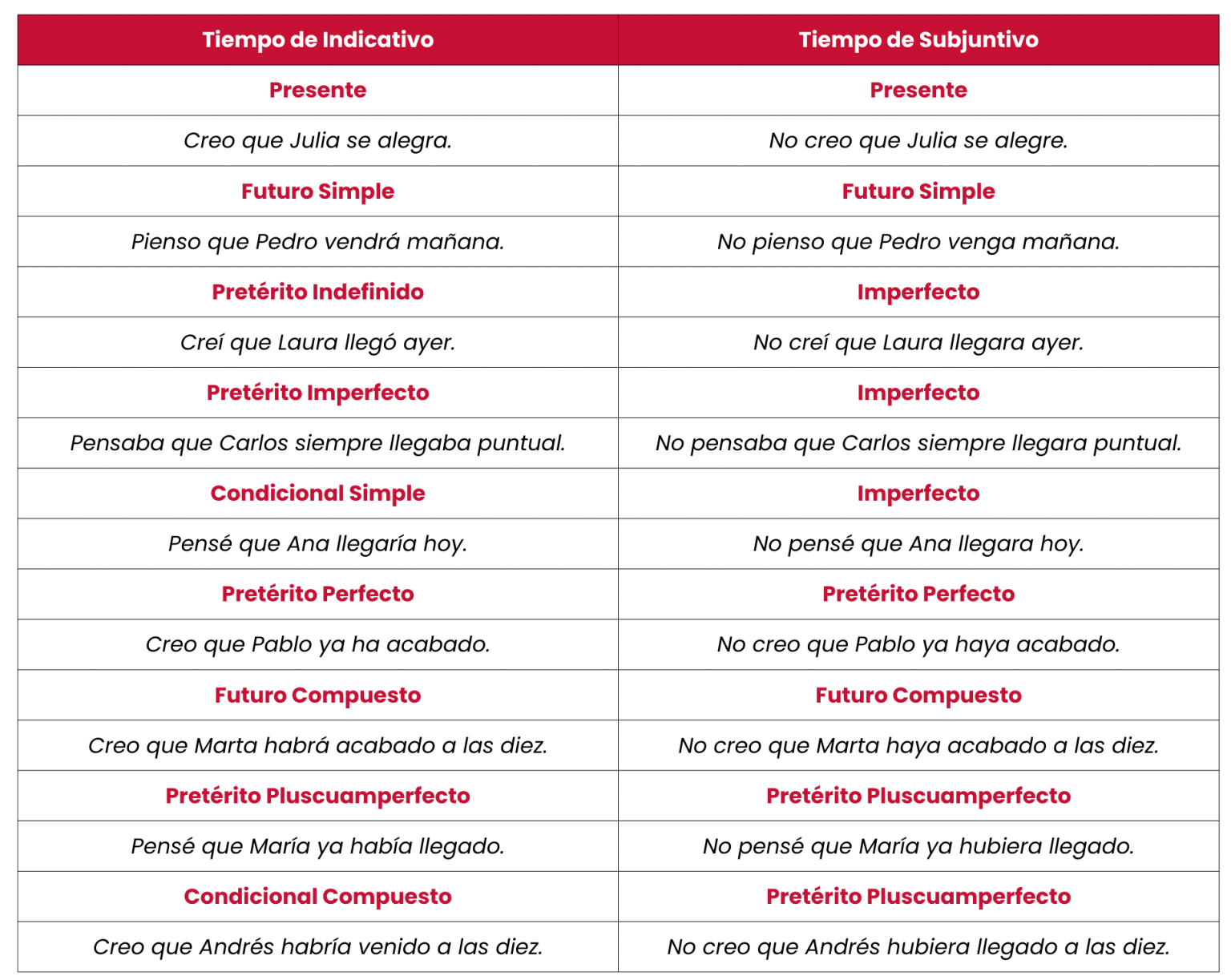 Equivalencia entre los tiempos de indicativo y subjuntivo - Linguatua