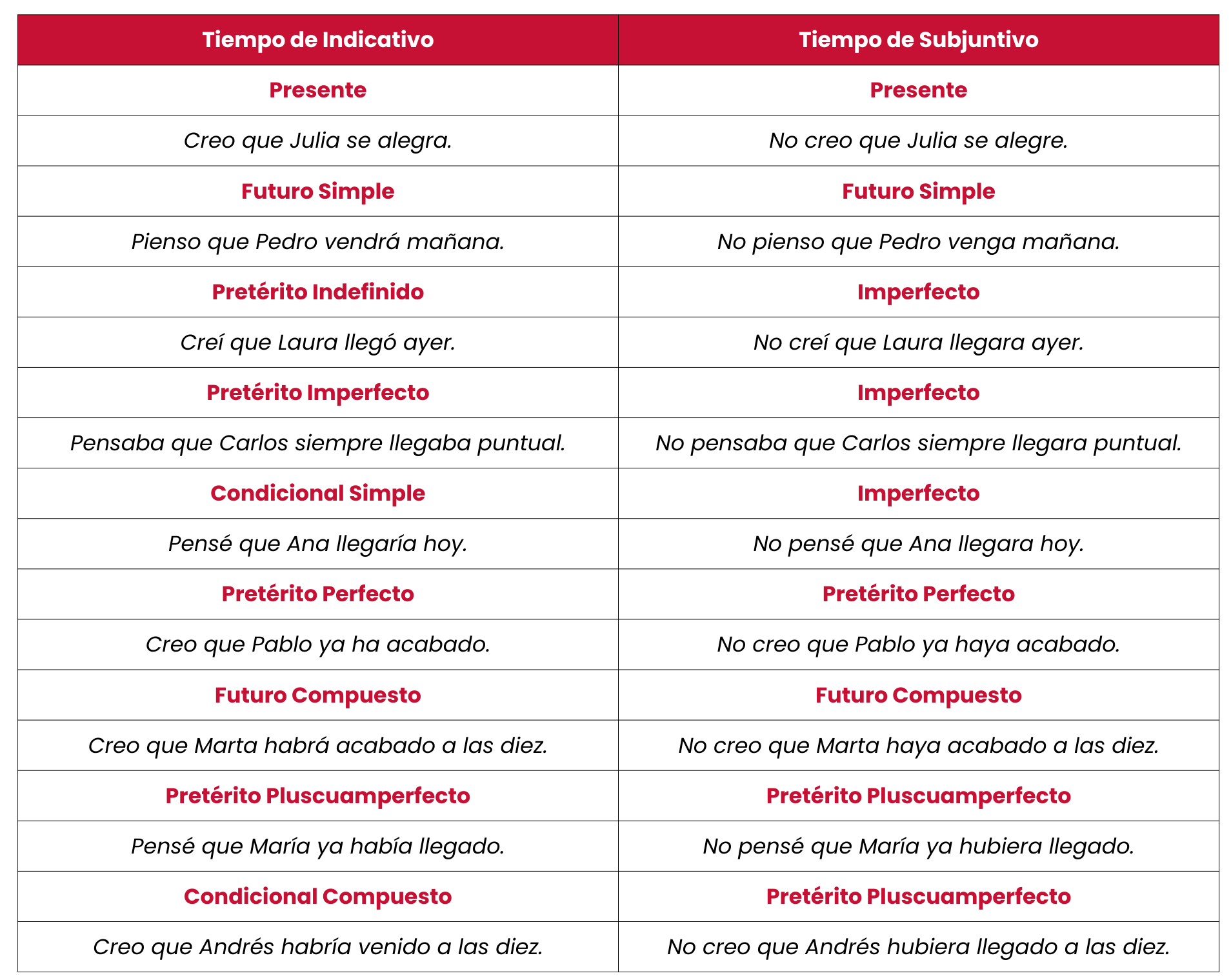 Equivalencia entre los tiempos de indicativo y subjuntivo - Linguatua