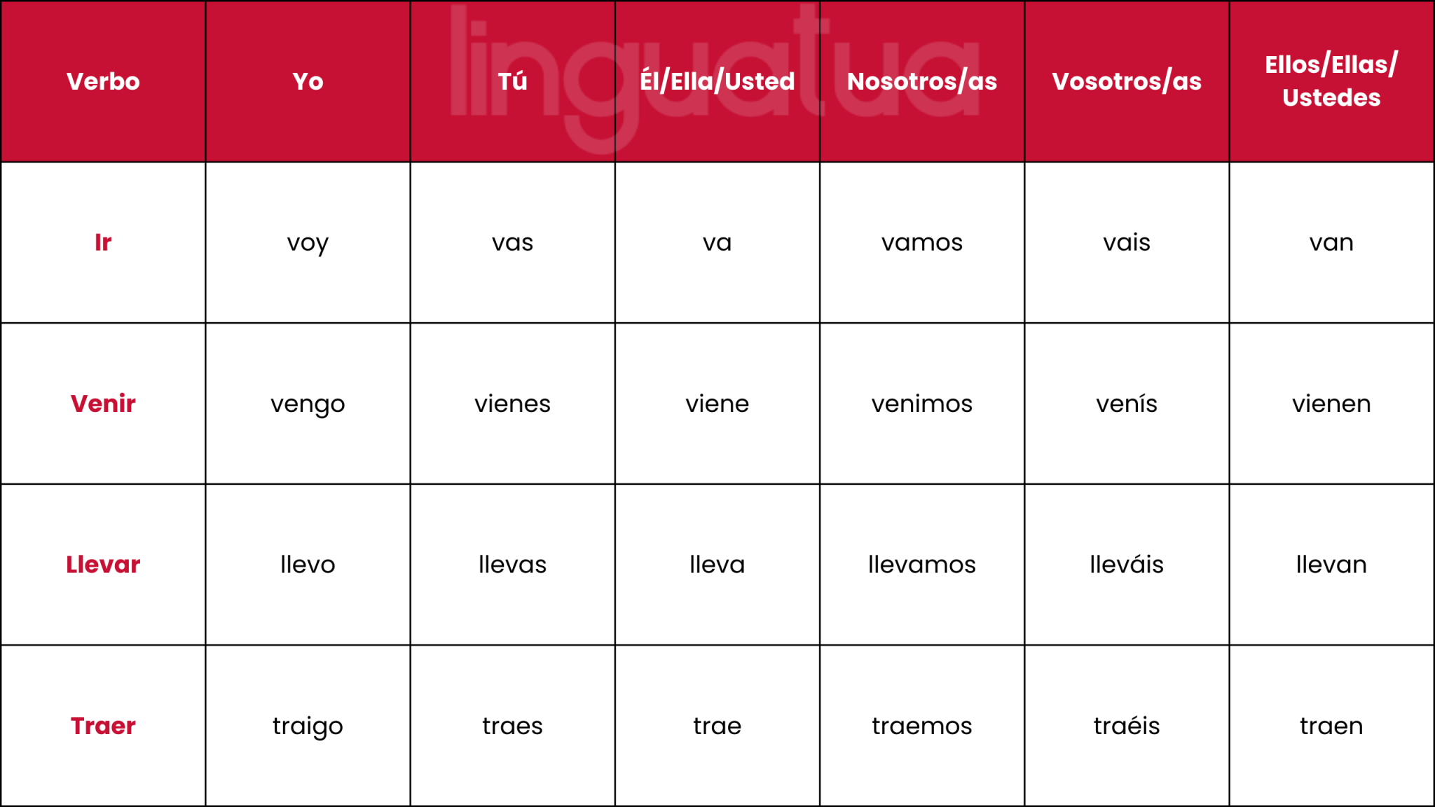Verbos de movimiento: ir, venir, llevar y traer – Linguatua