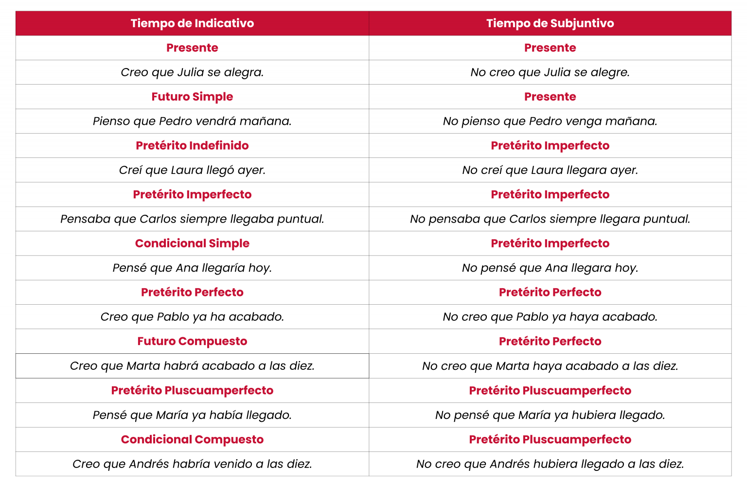 Equivalencia entre los tiempos de indicativo y subjuntivo – Linguatua