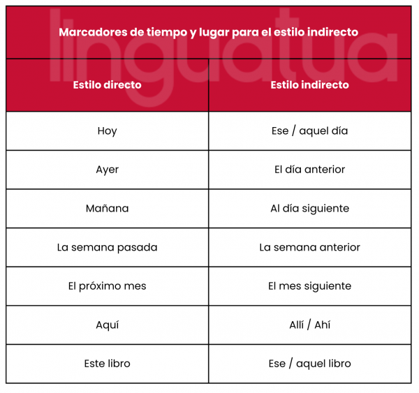 Guía completa del estilo indirecto en español – Linguatua