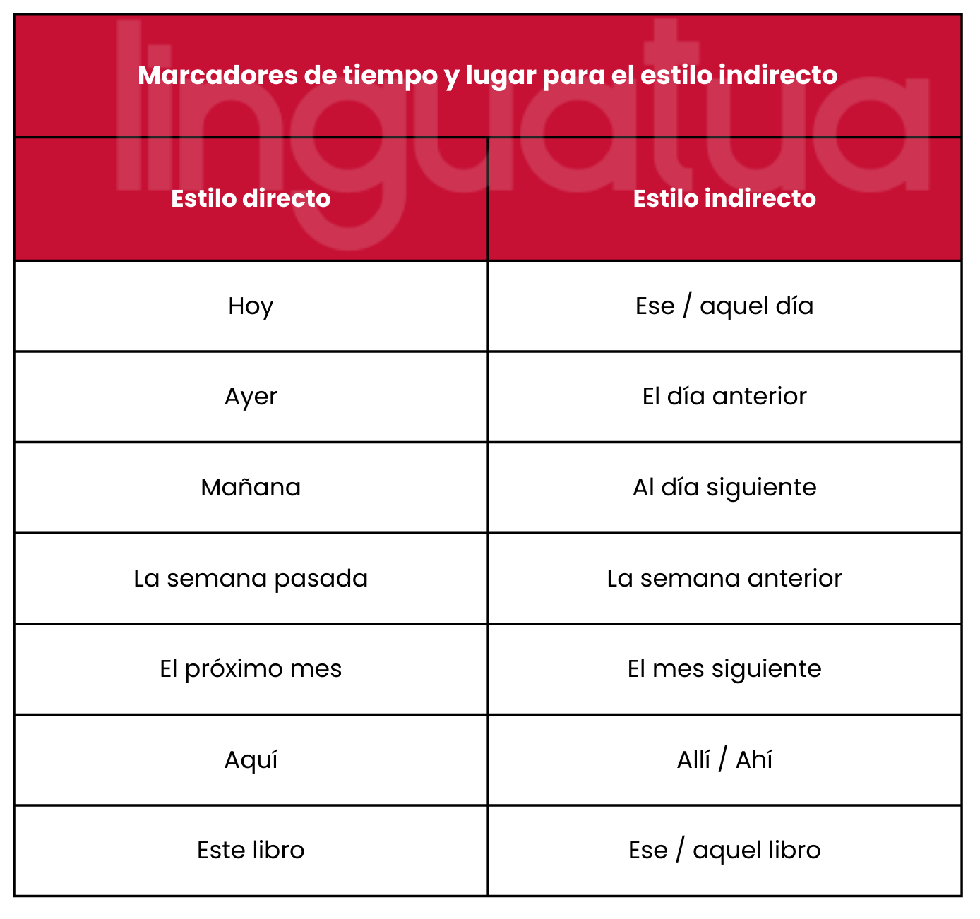 Guía completa del estilo indirecto en español – Linguatua
